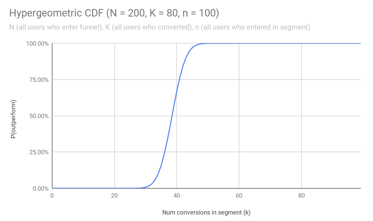 Funnels: Measure conversions through a series of events - Mixpanel Docs