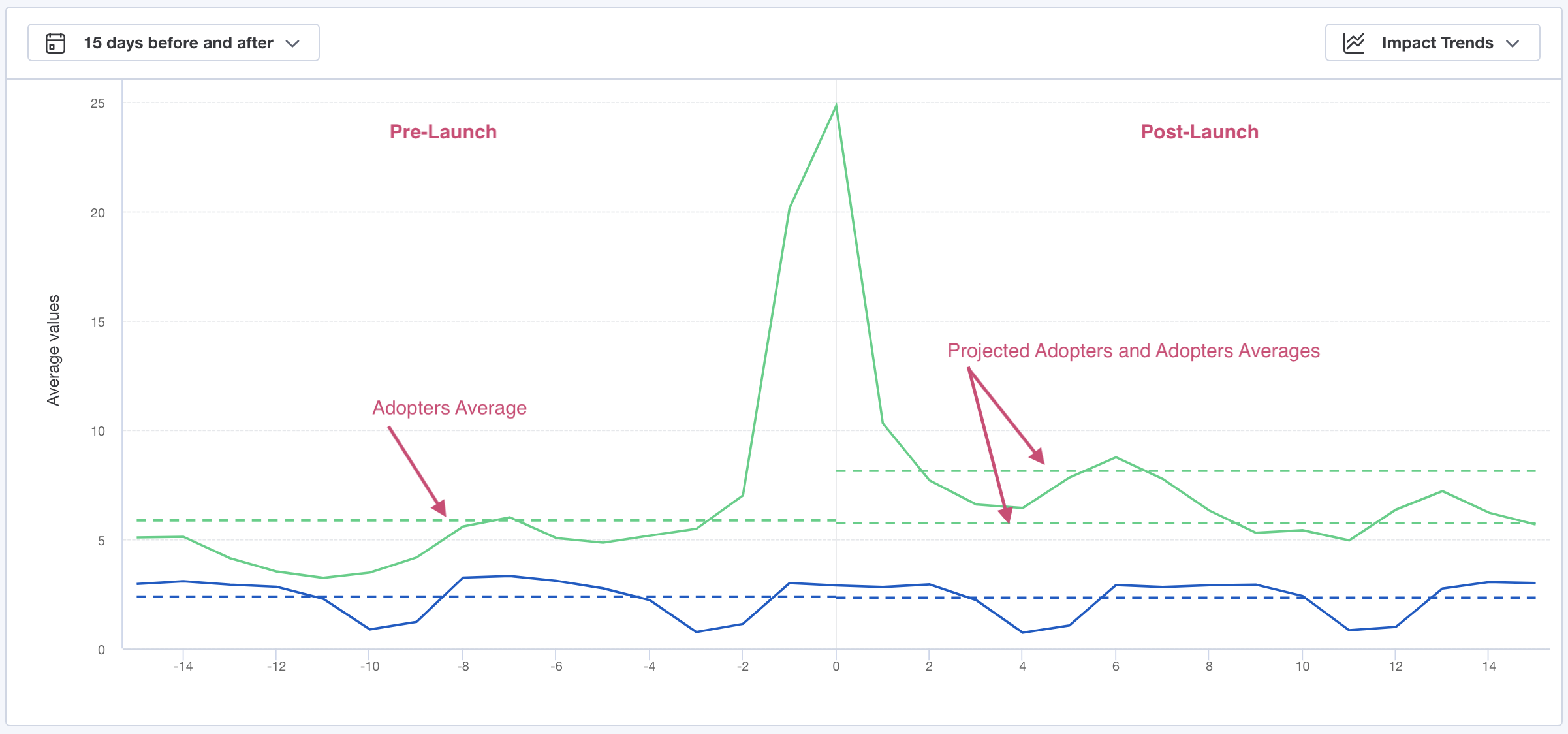 Impact: Measure the effect of a launch on your KPIs - Mixpanel Docs