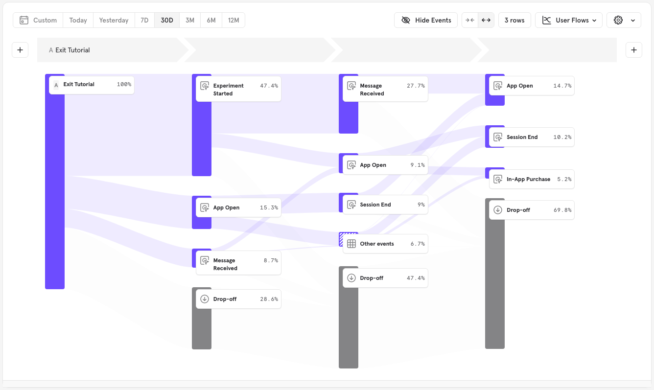 Flows See Frequent Paths Taken By Users To Or From Any Event Mixpanel Docs