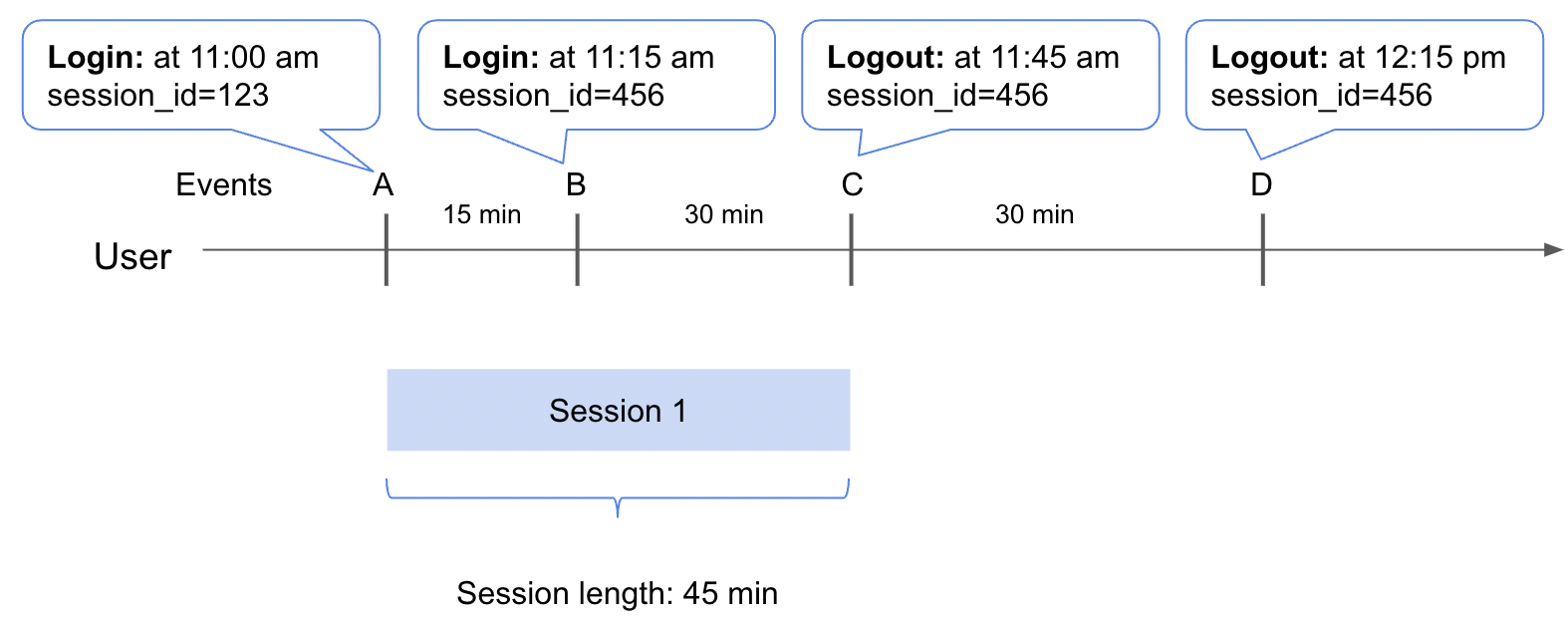 Sessions: Compute sessions based on existing event data - Mixpanel Docs