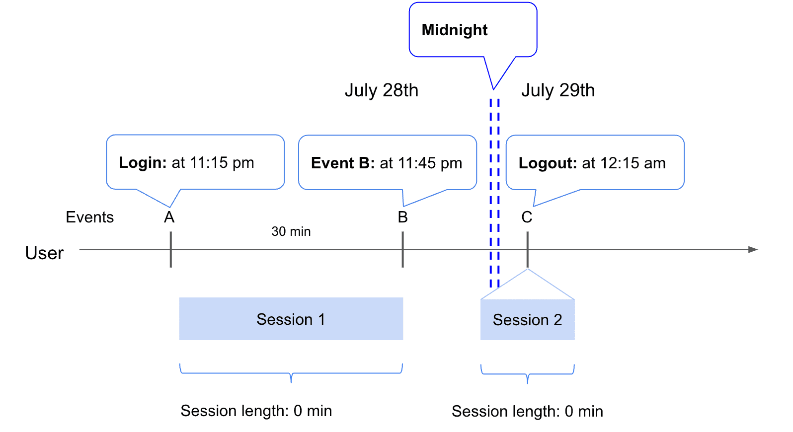 Sessions: Compute sessions based on existing event data - Mixpanel Docs