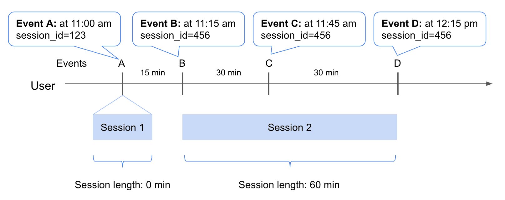 Sessions: Compute sessions based on existing event data - Mixpanel Docs