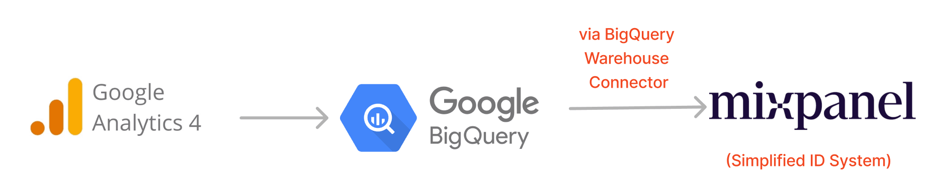 Migrating from Google Analytics - Mixpanel Docs