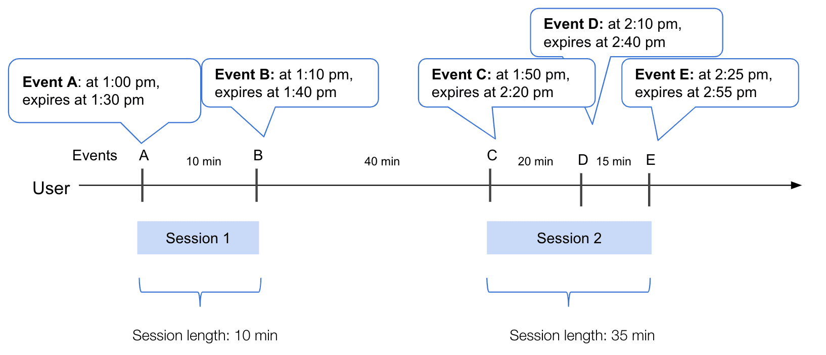 Sessions: Compute sessions based on existing event data - Mixpanel Docs