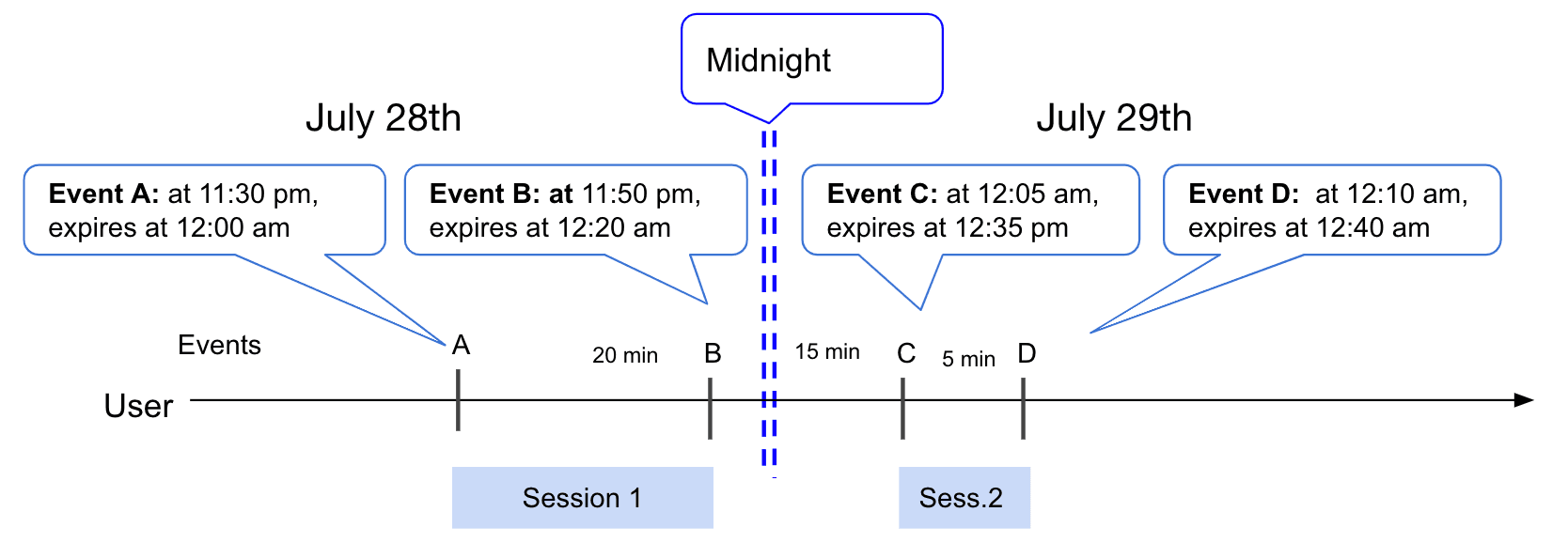 Sessions: Compute sessions based on existing event data - Mixpanel Docs
