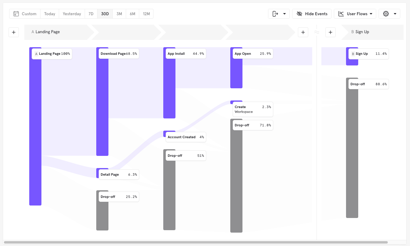Flows: See frequent paths taken by users to or from any event ...