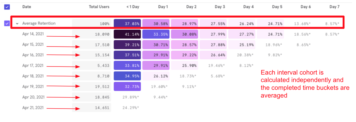 Retention: Measure engagement over time - Mixpanel Docs
